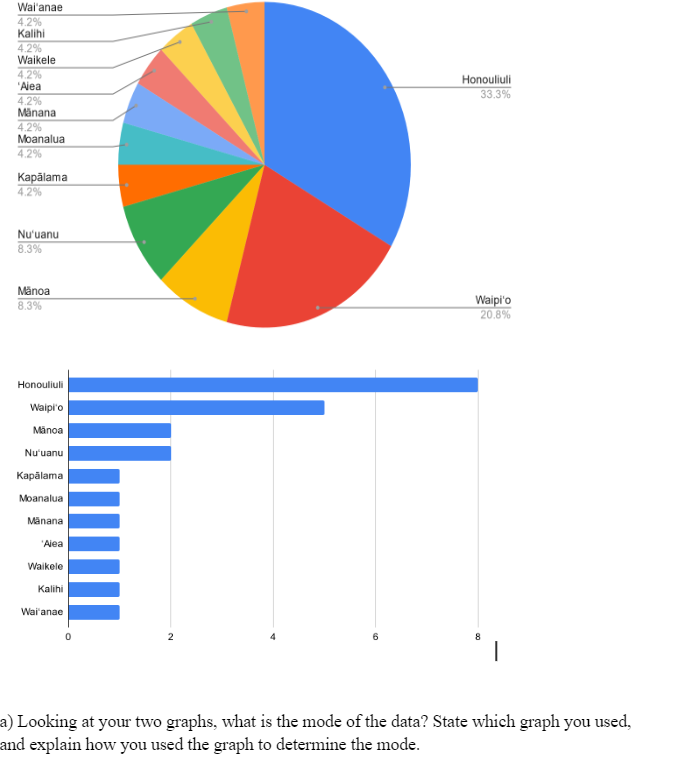 a) Looking at your two graphs what is the | StudyX