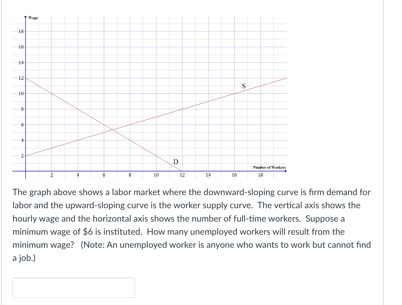 The graph above shows a labor market where | StudyX