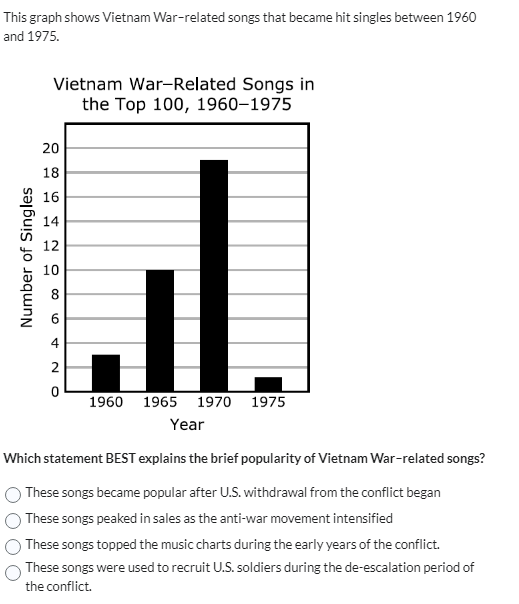 This graph shows Vietnam War-related songs | StudyX