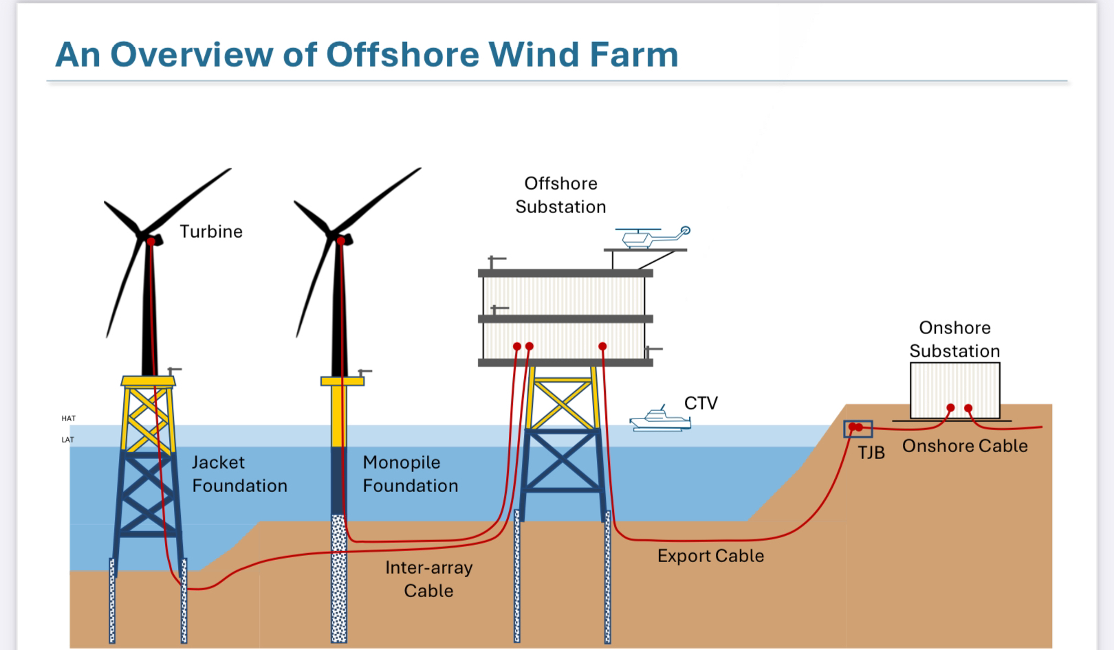 Explain the overview of offshore wind farm | StudyX