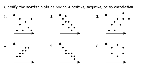 Classify the scatter plots as having a | StudyX