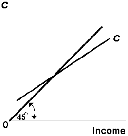 1. The consumption schedule in the above | StudyX