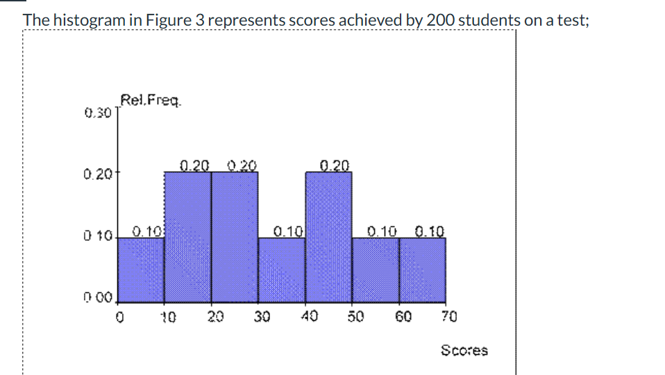 The histogram in Figure 3 represents scores | StudyX