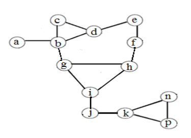 4.- Realice el Algoritmo de Mínimo Grado al | StudyX