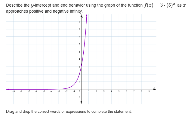 Describe the $y$-intercept and end behavior | StudyX