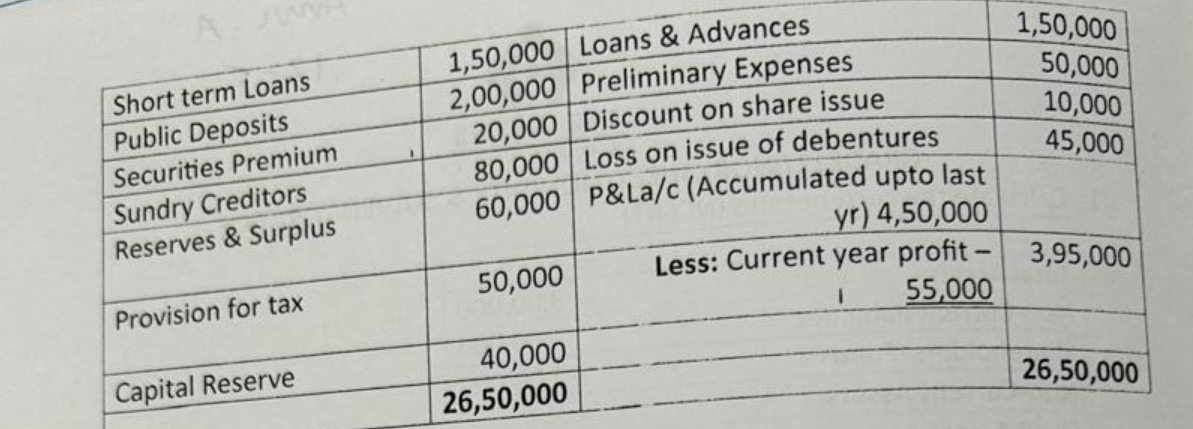 6. From the following Balance sheet of X | StudyX