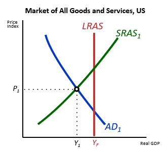 Suppose the U.S. economy is in a recession, | StudyX