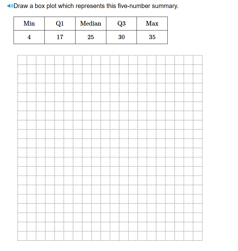 Draw a box plot which represents this | StudyX