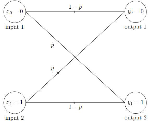 A Binary Symmetric Channel (BSC) with | StudyX