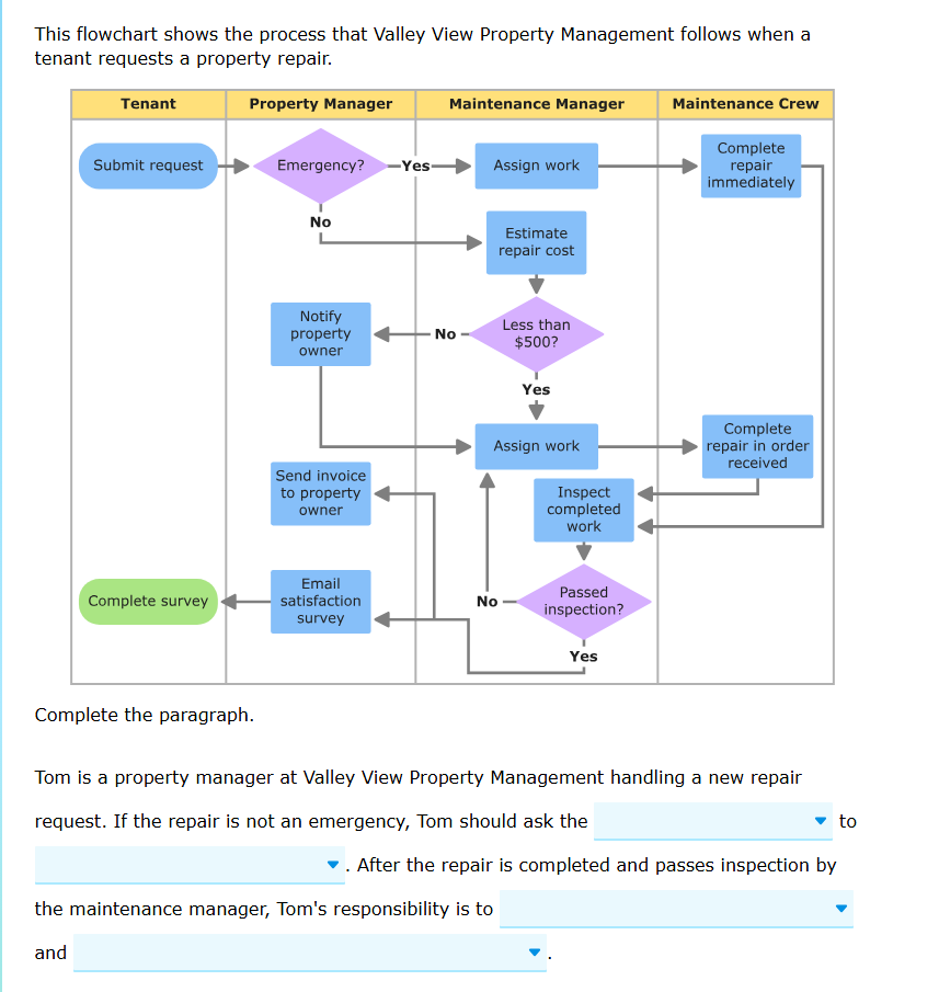This flowchart shows the process that Valley | StudyX