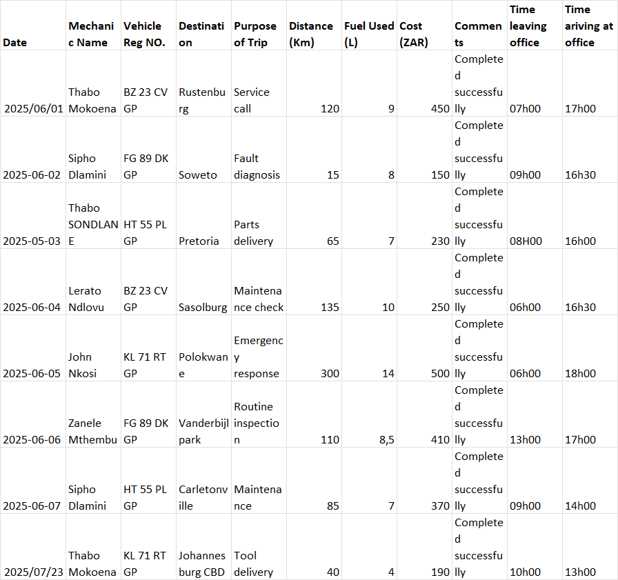 The following table shows the trip details | StudyX