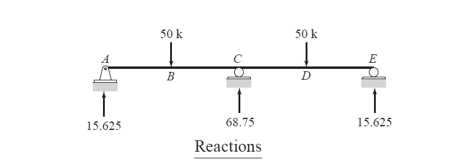 The image shows a beam with applied loads | StudyX