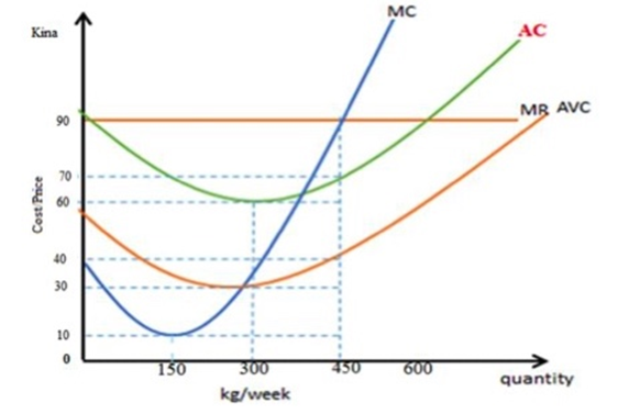 The image displays a graph with Cost/Price | StudyX