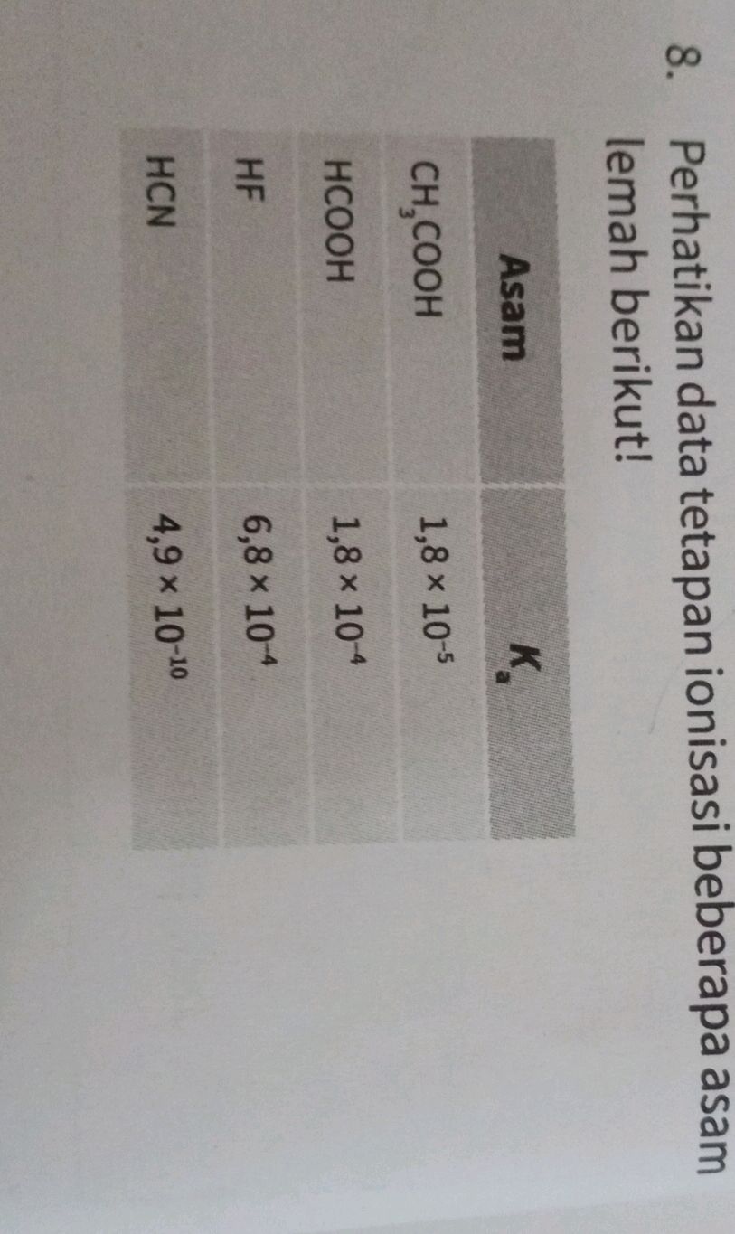 Perhatikan data tetapan ionisasi beberapa