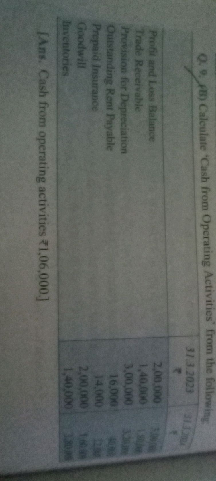 Q. 9. (B) Calculate 'Cash from Operating | StudyX