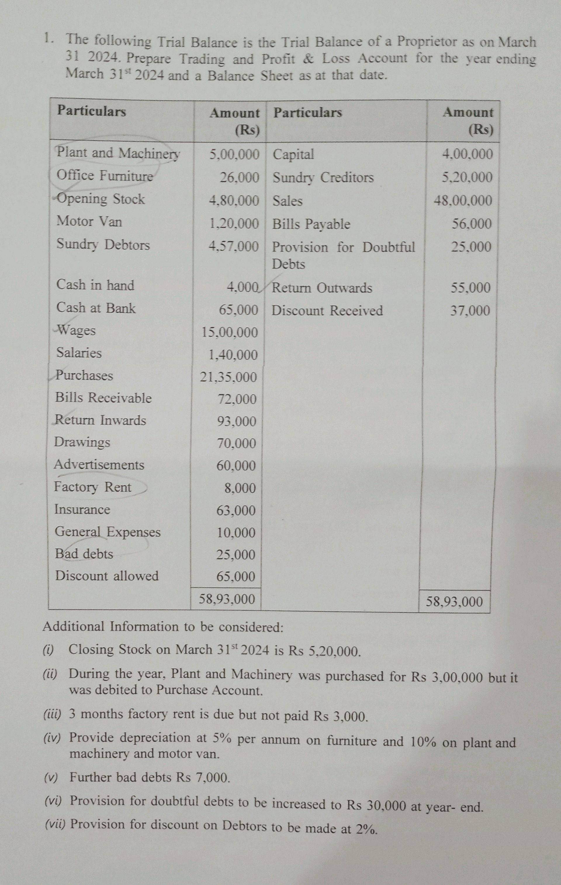 The following Trial Balance is the Trial
