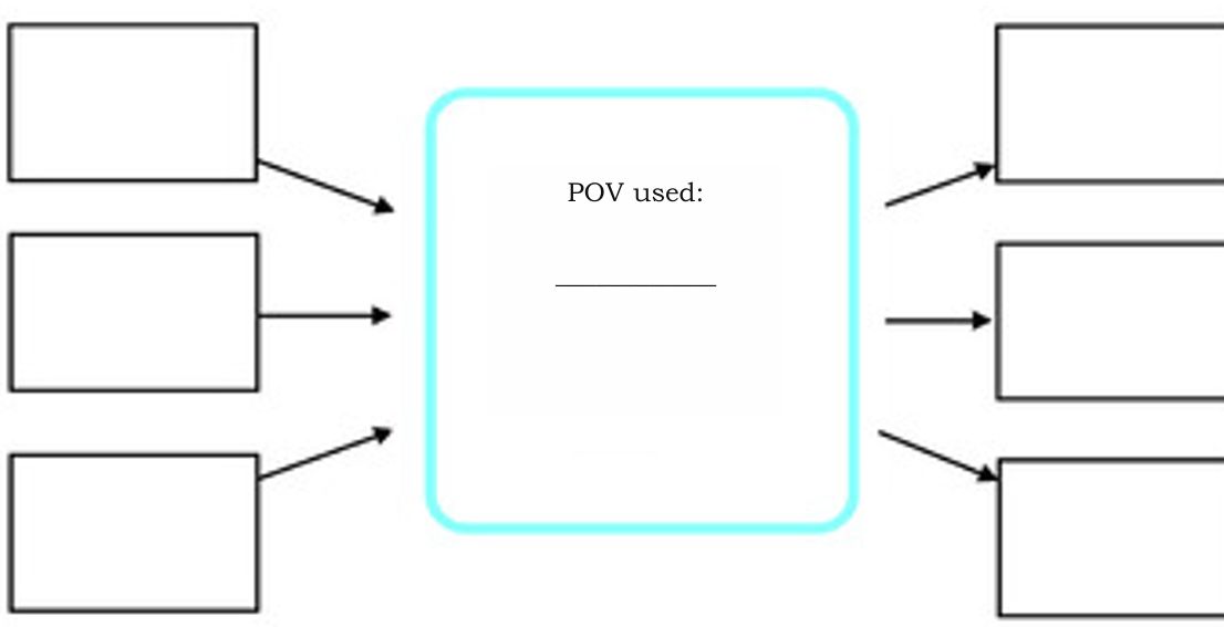 Identifying Point of View in Literature | StudyX