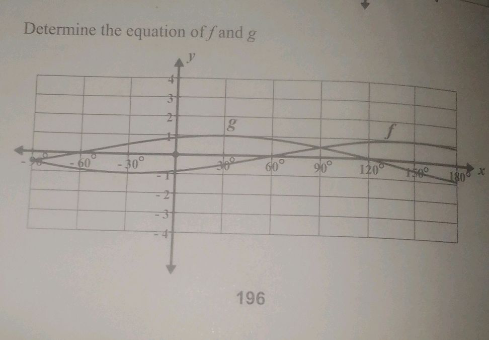 Determine the equation of $f$ and $g$. The | StudyX