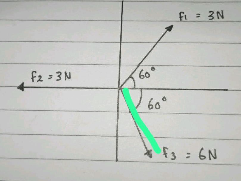 $ {F}1 = 3 {N}$ $ {F}2 = 3 {N}$ $ {F}_3 = 6