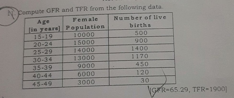 Compute GFR and TFR from the following data.