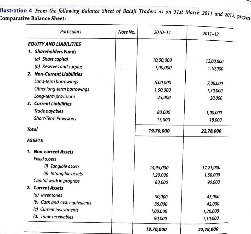 From the following Balance Sheet of Balaji | StudyX