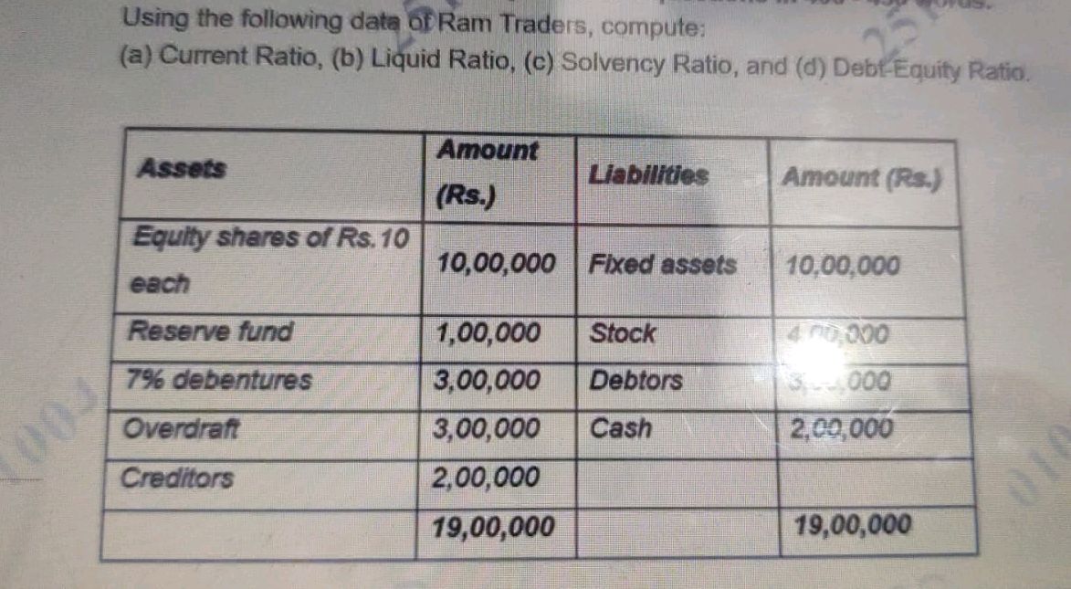 Using the following data of Ram Traders,