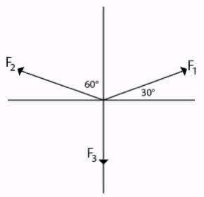 The image shows a diagram with three forces,