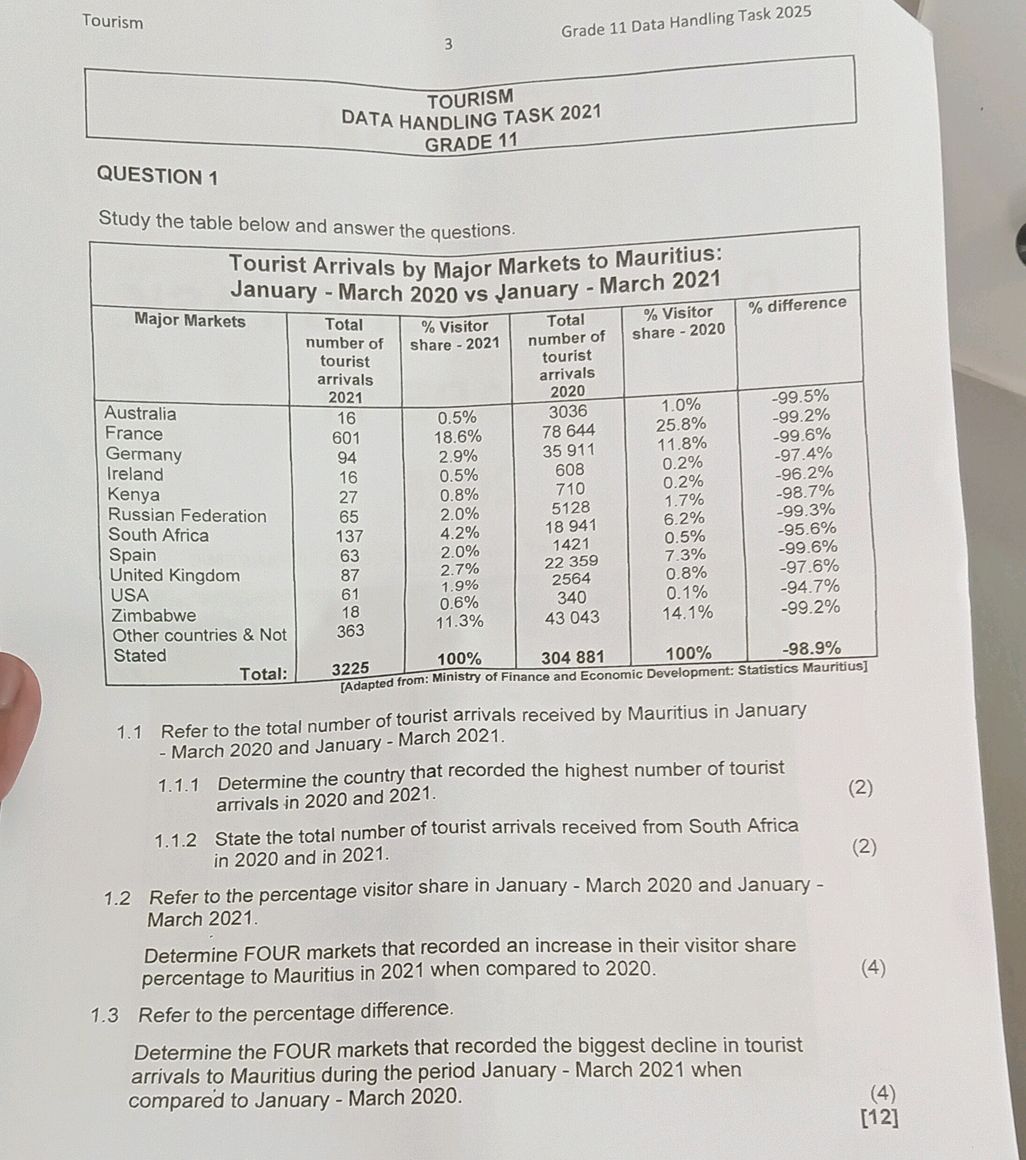 Tourism Grade 11 Data Handling Task 2025 3