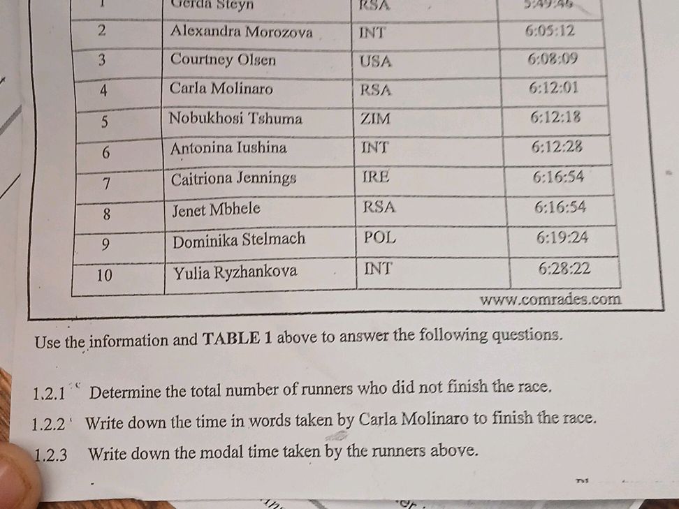 Here is the table of runners and their