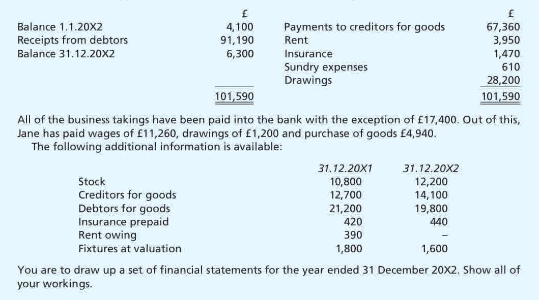 Balance 1.1.20X2: £4,100 Receipts from