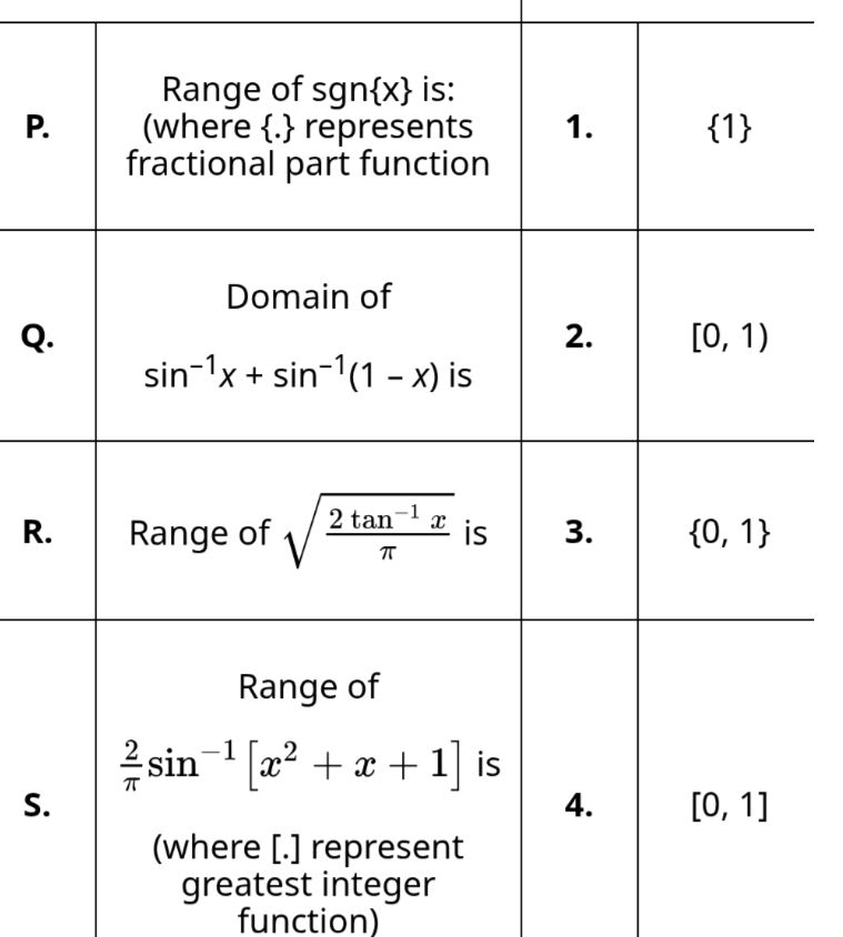 P. Range of sgn{x} is: (where {.} represents