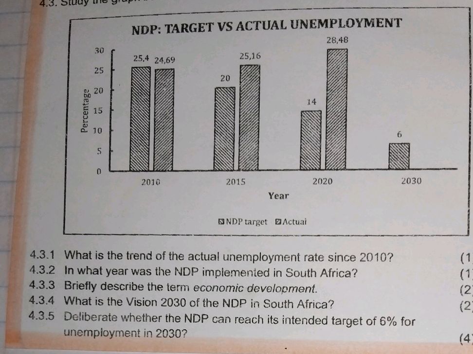 4.3. Study the graph NDP: TARGET VS ACTUAL | StudyX