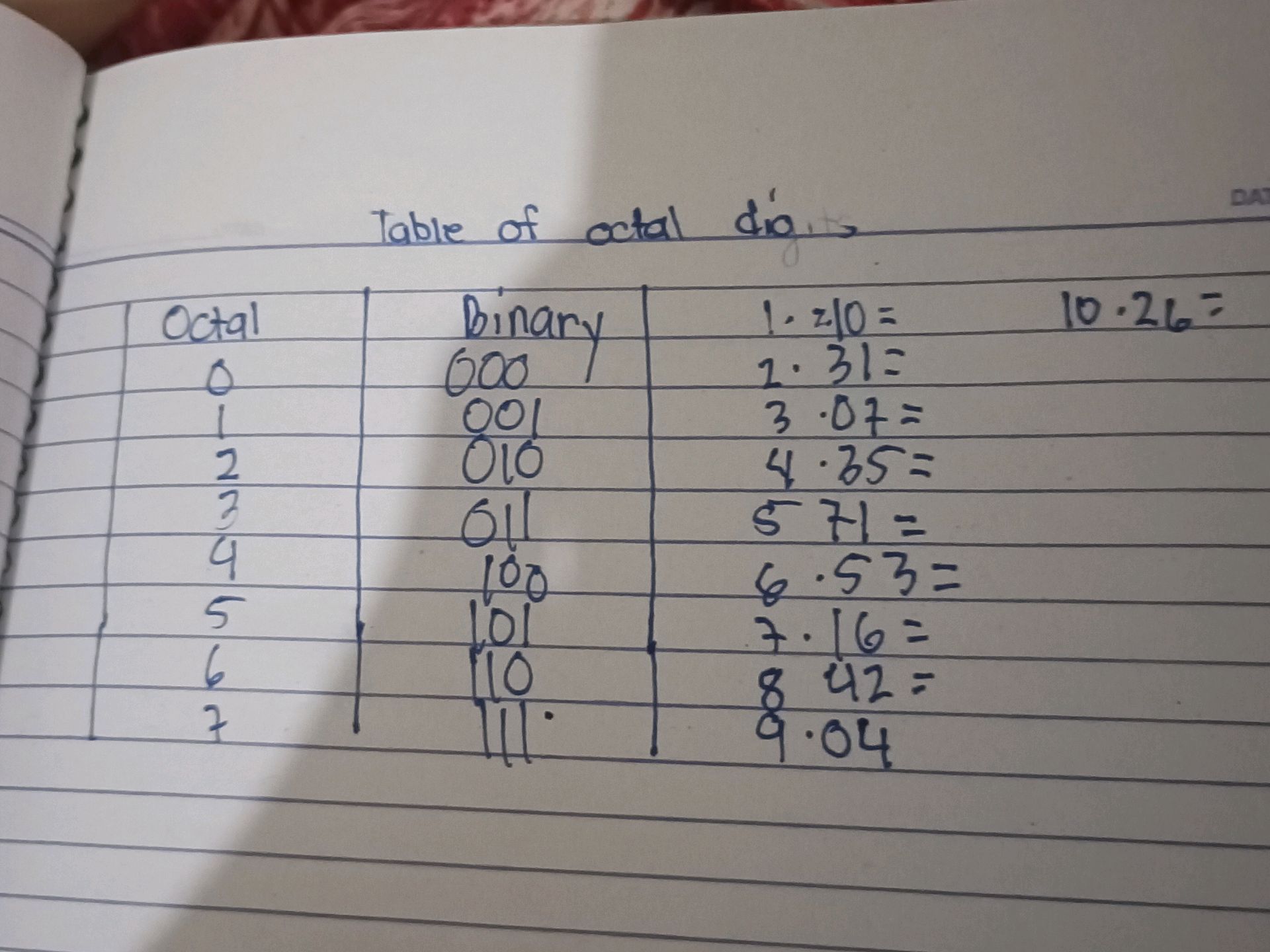 Table of octal digits | Octal | Binary | | StudyX