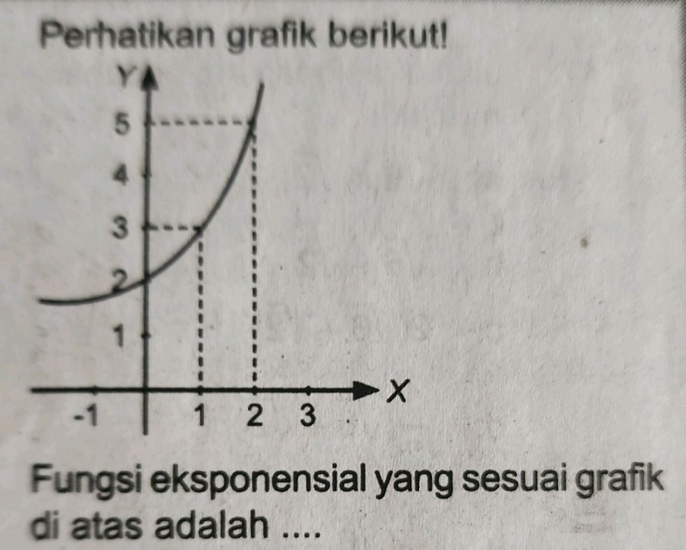 Perhatikan grafik berikut! Fungsi | StudyX