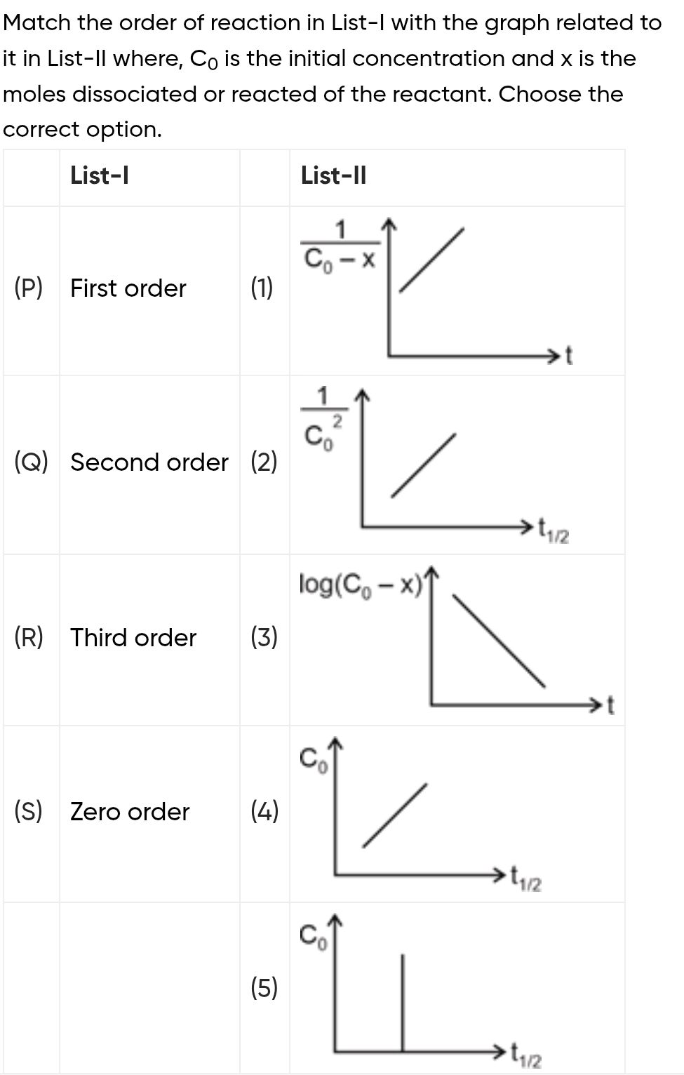 Match the order of reaction in List-I with
