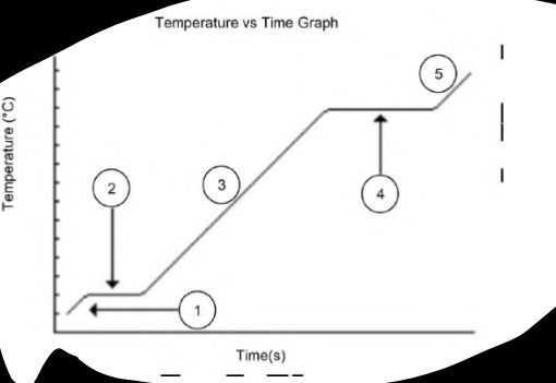 Temperature vs Time Graph Analysis | StudyX
