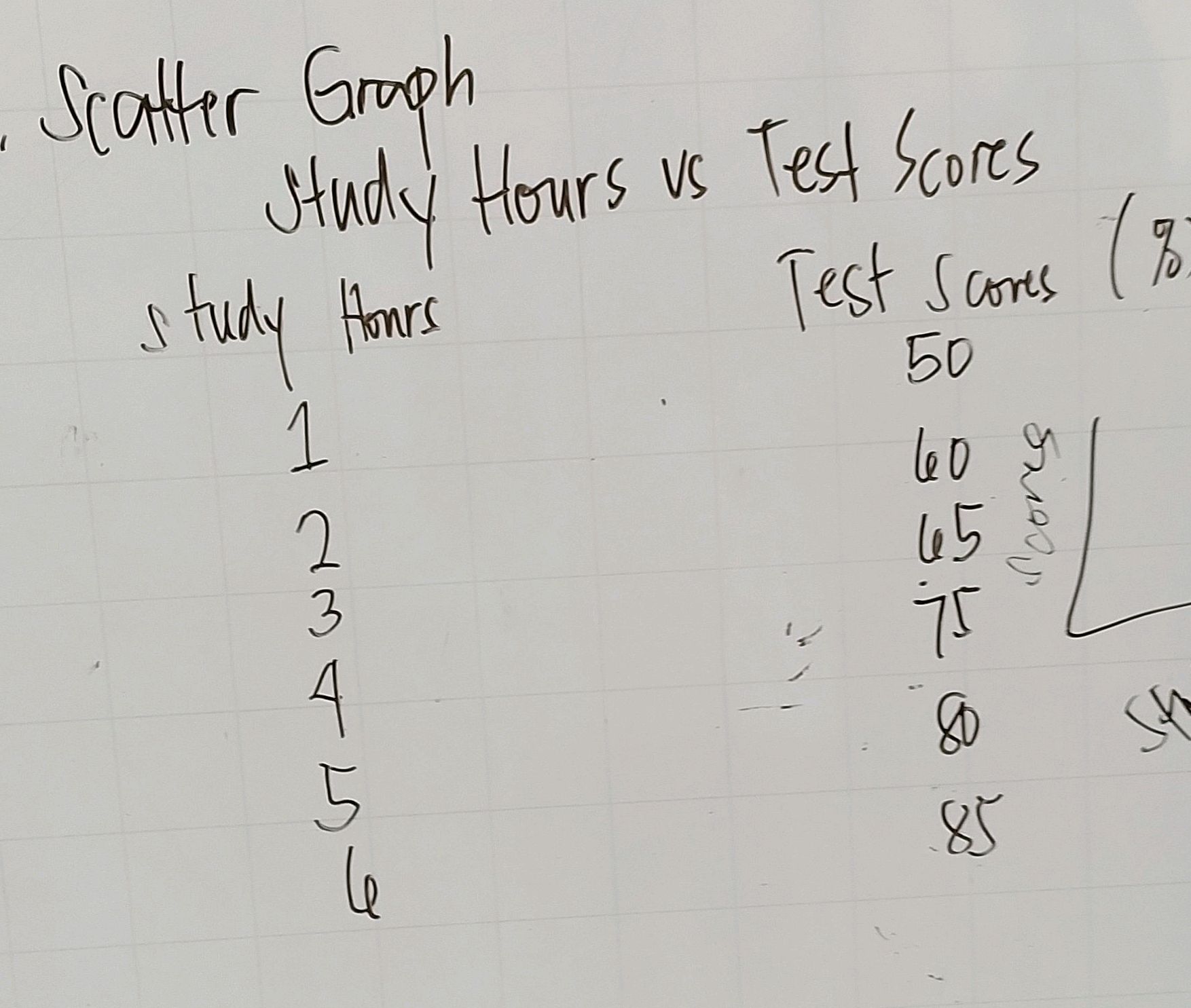 Scatter Graph Study Hours vs Test Scores | | StudyX