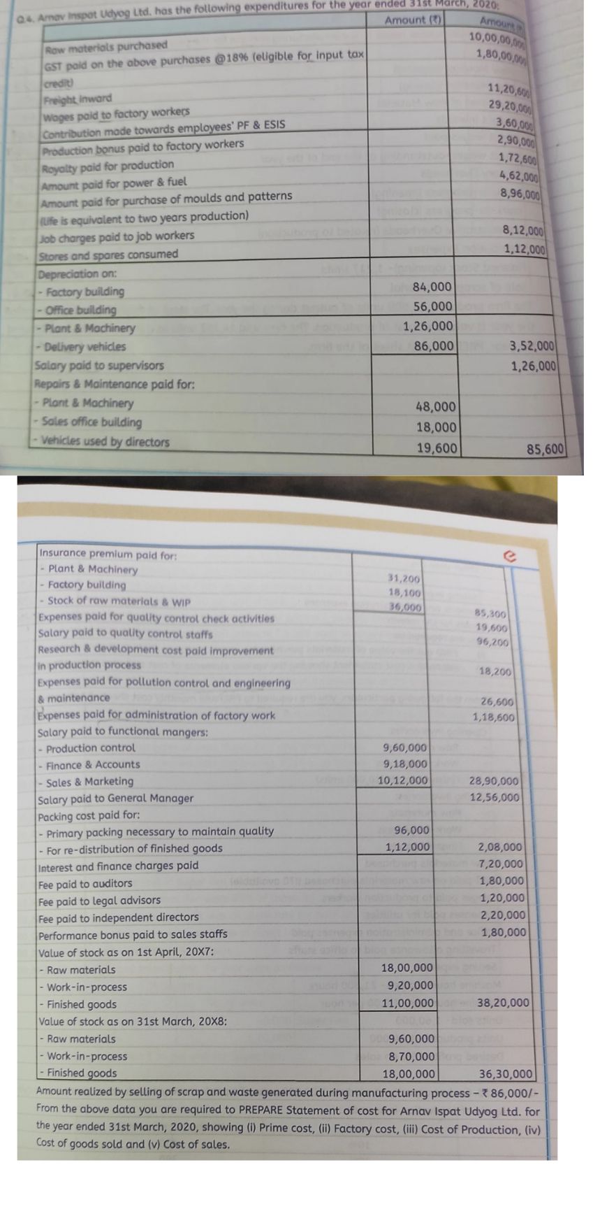 Amount realized by selling of scrap and