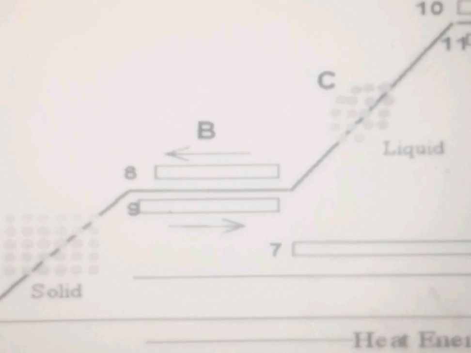 The image shows a phase change diagram. The | StudyX