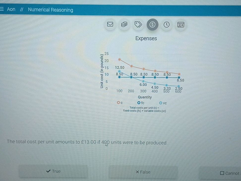 The total cost per unit amounts to £13.00 if