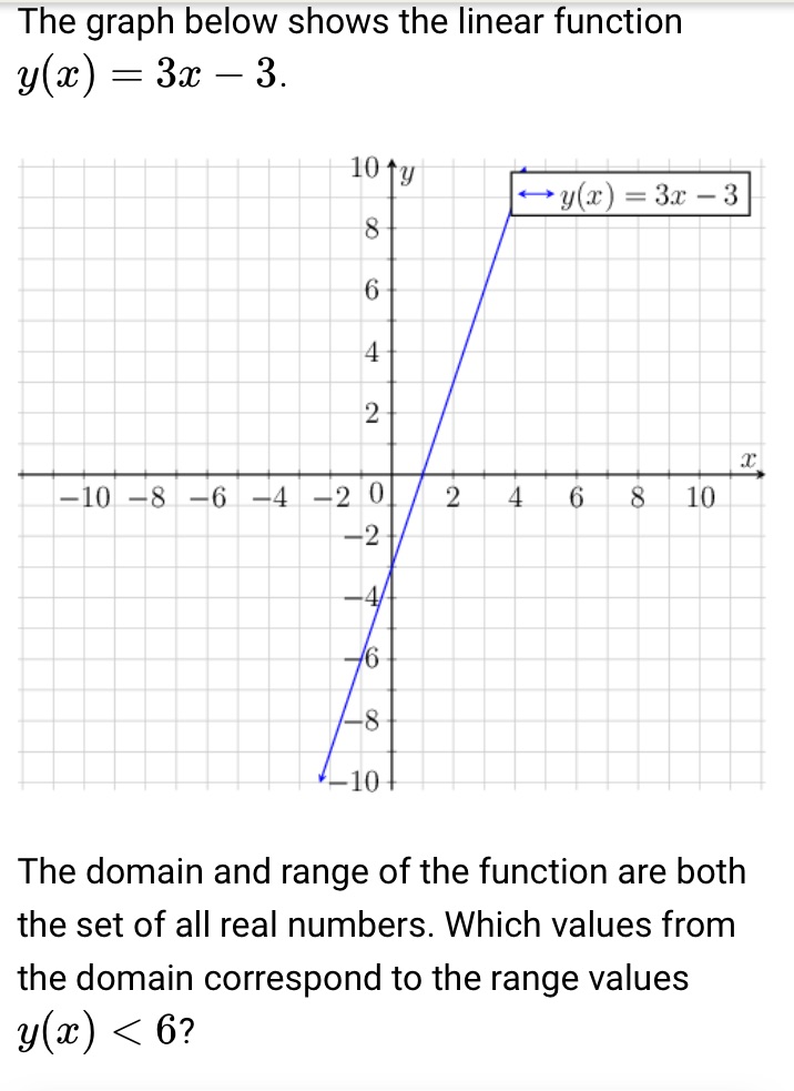 The graph below shows the linear function | StudyX