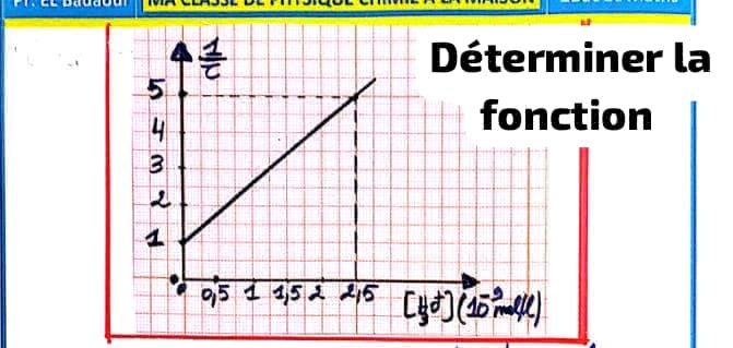 Déterminer la fonction Graph showing a line | StudyX