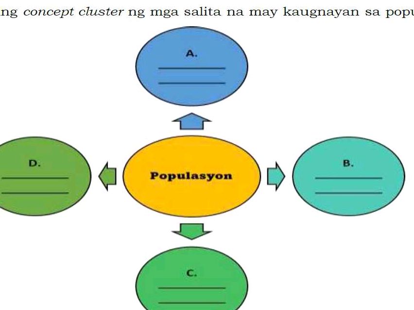Concept cluster ng mga salita sa populasyon