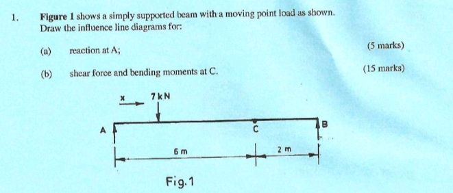 1. Figure 1 shows a simply supported beam | StudyX
