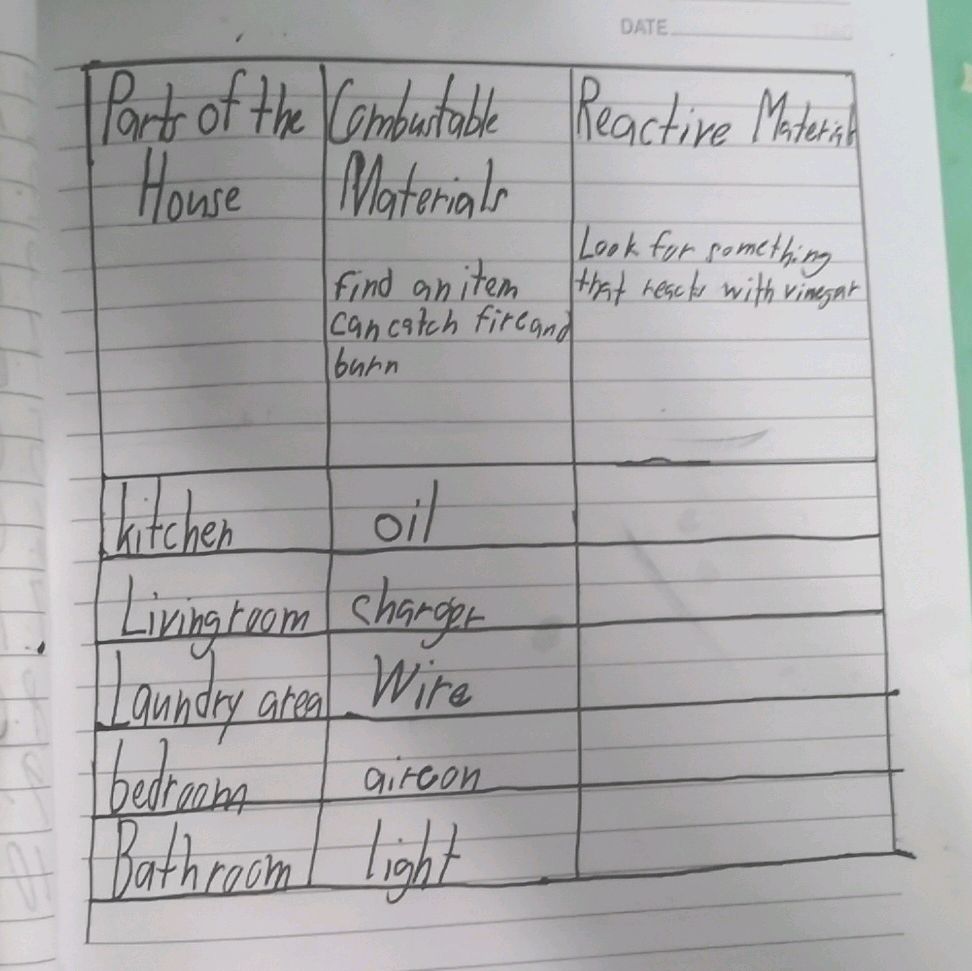 | Part of the House | Combustable Materials | StudyX