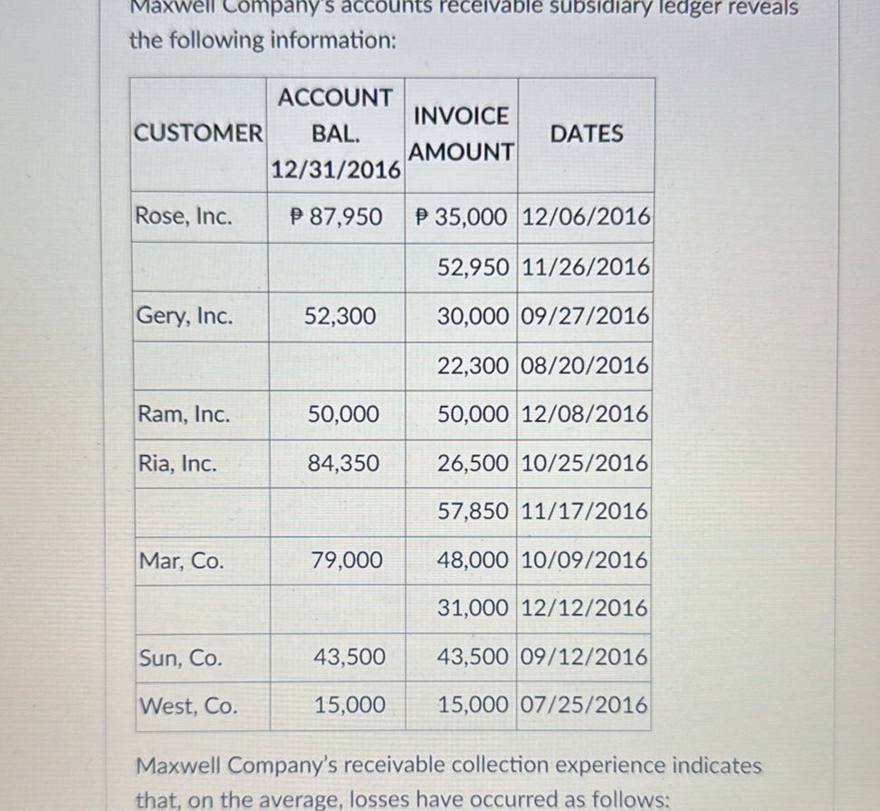 Maxwell Company's accounts receivable | StudyX