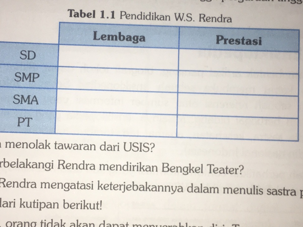 Tabel 1.1 Pendidikan W.S. Rendra | Lembaga | StudyX
