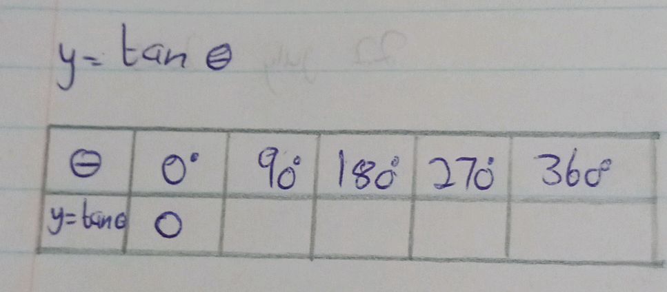 y = tan θ | θ | 0° | 90° | 180° | 270° | | StudyX