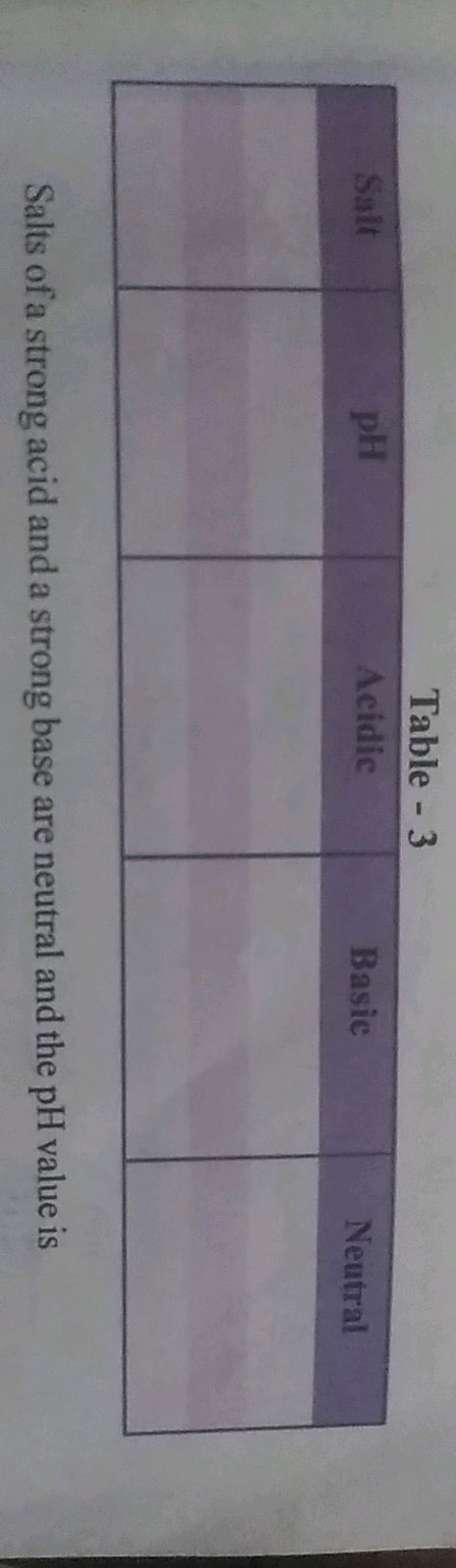 Table - 3 | Salt | pH | |---|---| | | | StudyX