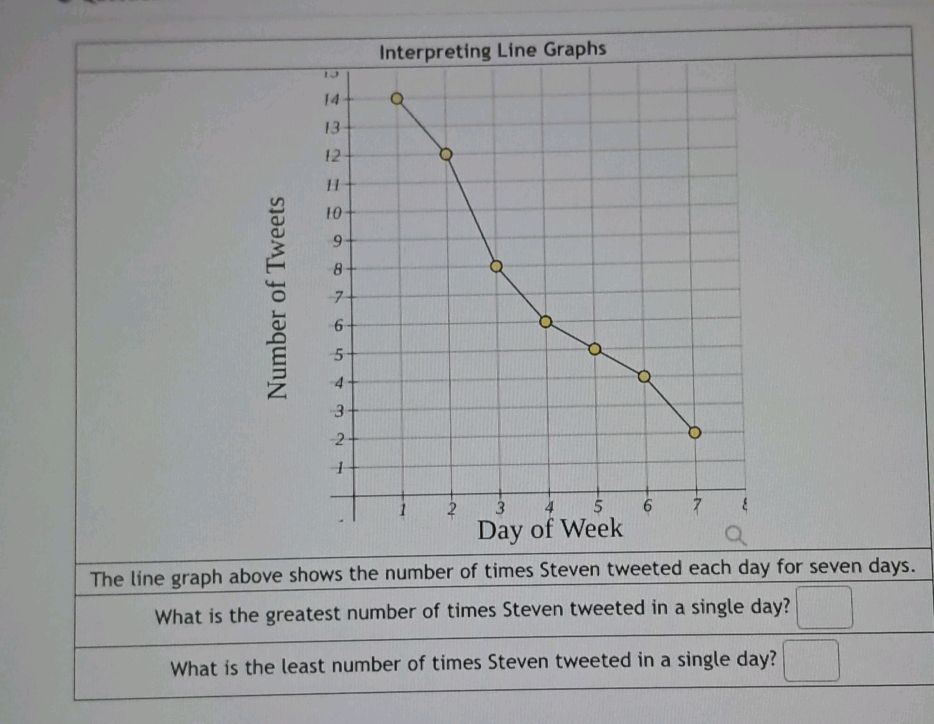 The line graph above shows the number of | StudyX